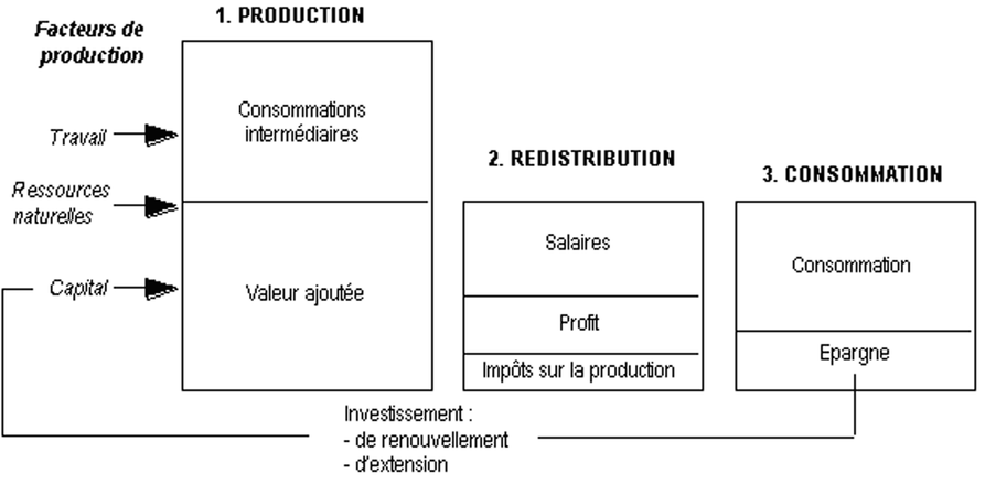 Schéma : l'économie : une valse à trois temps